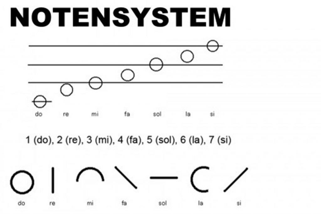 Notensystem (gross) – Der geocaching Pod(ca)st